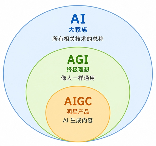 AI、AGI 与 AIGC 之间的区别 - 绿叶网