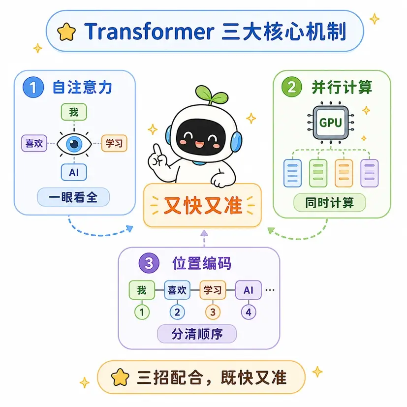 Transformer 模型 - 绿叶网