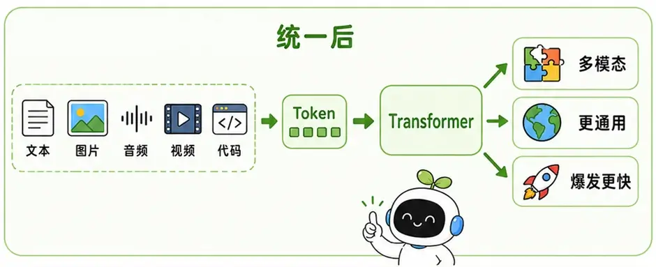 Transformer 模型 - 绿叶网